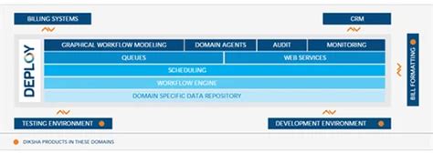 Deploy IT Solutions In Bengaluru ID
