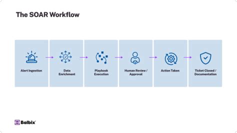 What Is Soar Security Orchestration Automation And Response Balbix