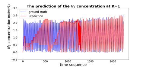 KNN Prediction K Download Scientific Diagram