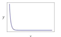 Euler Method Implementation In Python Gives A Stable Result But It Should Be Unstable Stack