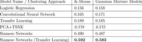 analysis of clusters formed by k means and gmm algorithms with