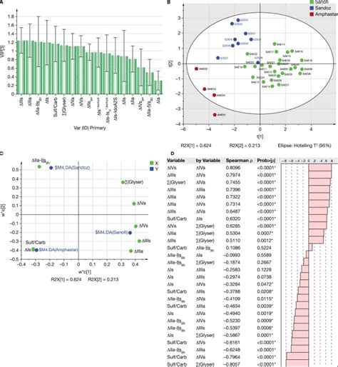 a variable importance in projection vip plot of the initial partial