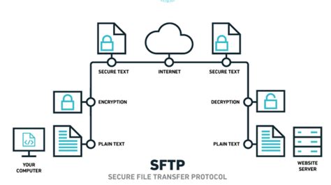 FTP Vs SFTP