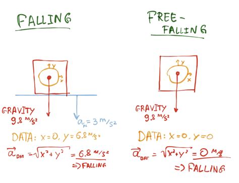 kinematics how can one detect a device phone falling using its 3