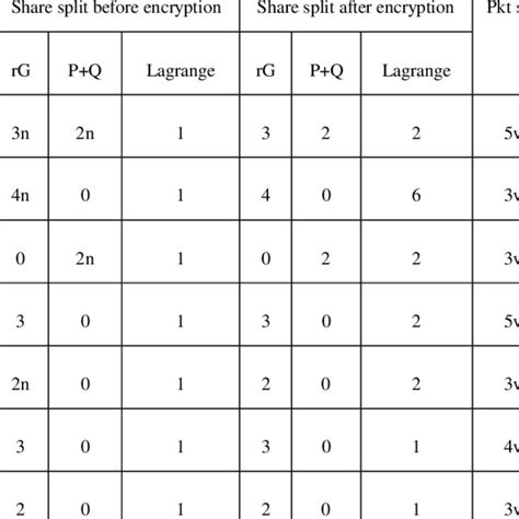 Pdf Ecc Based Threshold Cryptography For Secure Data Forwarding And