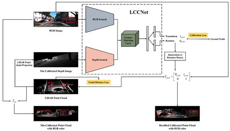 improving automated extrinsics calibration by unifying image