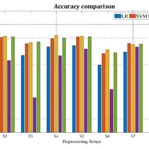 accuracy for different algorithms and dataset configurations