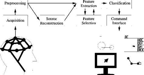 Figure 1 From Single Trial Eeg Source Reconstruction For Braincomputer Interface Semantic Scholar