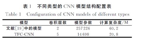 基于通信信号时频特性的卷积神经网络调制识别 知乎