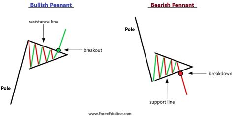 Pennant Chart Patterns For All Levels Traders Forexeduline Learn Technical And Fundamental
