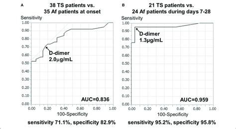 receiver operating characteristic roc curve analysis of d dimer
