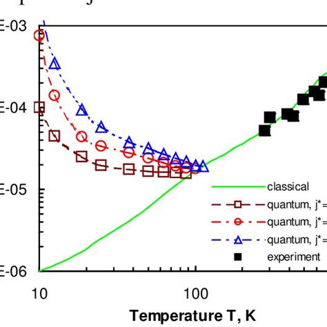 Drag Coefficient Cx Of The Wedge 2θ 40 Deg For Various Gases Vs Download Scientific