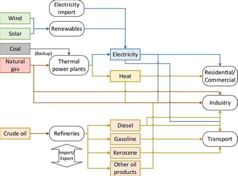 The Reference Energy System Of Beijing Download Scientific Diagram