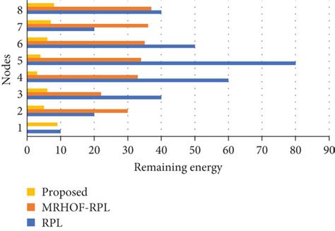Network Nodes Residual Energy Download Scientific Diagram