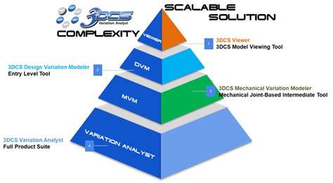 3dcs Scalable Solution 3dcs Tolerance Analysis Software