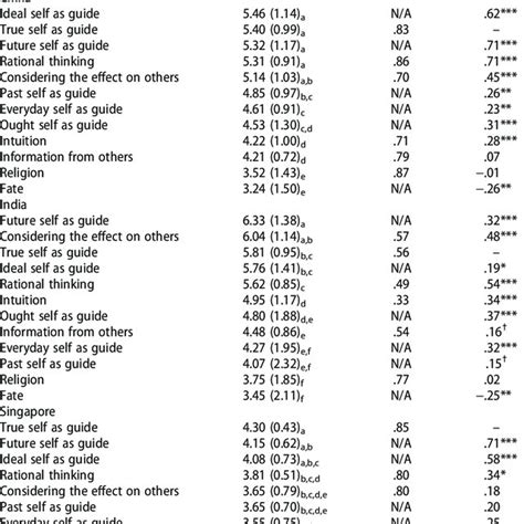 Descriptive Statistics Internal Reliabilities And Correlations For