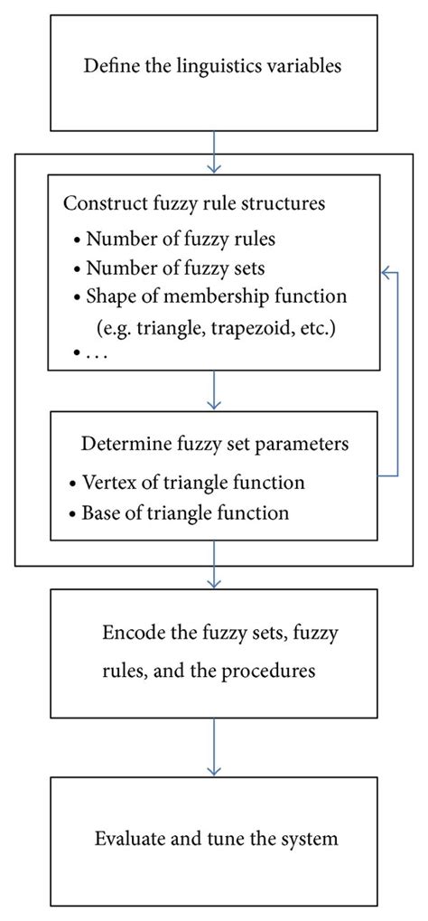 Procedure Of Developing The Fuzzy System Download Scientific Diagram