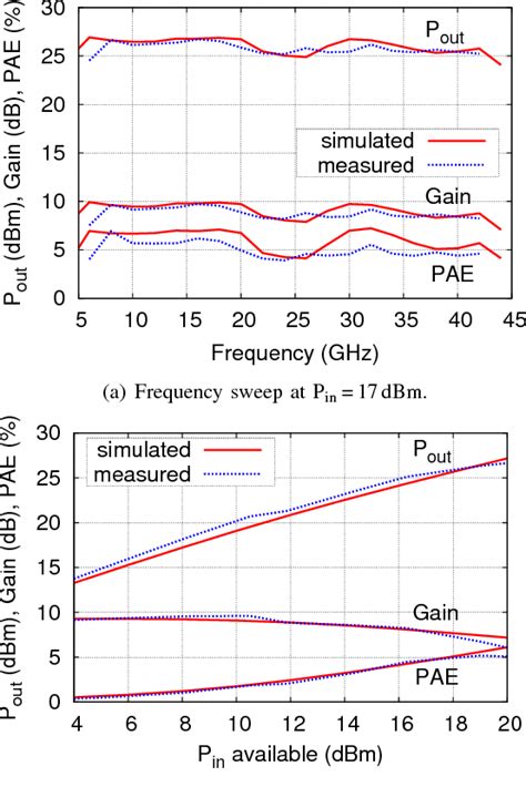 Figure 5 From 842 Ghz Gan Non Uniform Distributed Power Amplifier