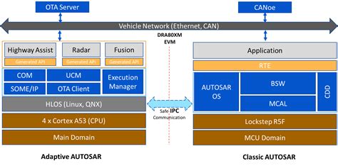Classic Autosar To Adaptive Autosar Migration To Adaptive Autosar