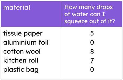 Absorbent Materials Ks1 Y2 Science Lesson Resources Oak National