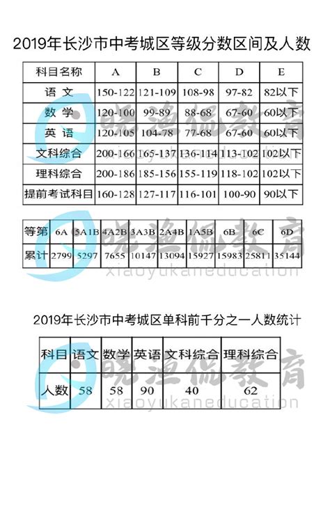 2019年长沙市中考成绩公布，6a考生共2799人，合格率达到952进行