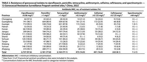 Antibiotic Resistance