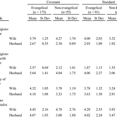 Means And Standard Deviations For Independent Focal Variables Download Table