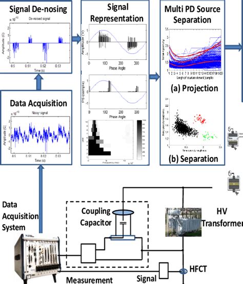 Presents A General Procedure For Analyzing Pd Signals Acquired From