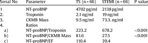 Biomarkers In Ts And Stemi Download Table