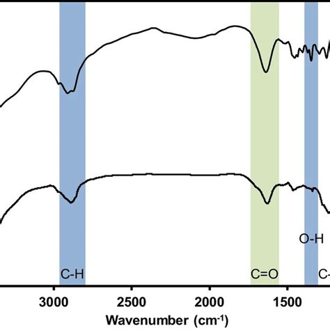 Dls Diameter A And Zeta Potential B Of Nanogel Hep F127 After 12 H