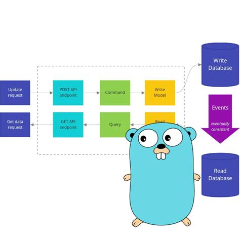How To Implement Clean Architecture In Go Golang Three Dots Labs Blog