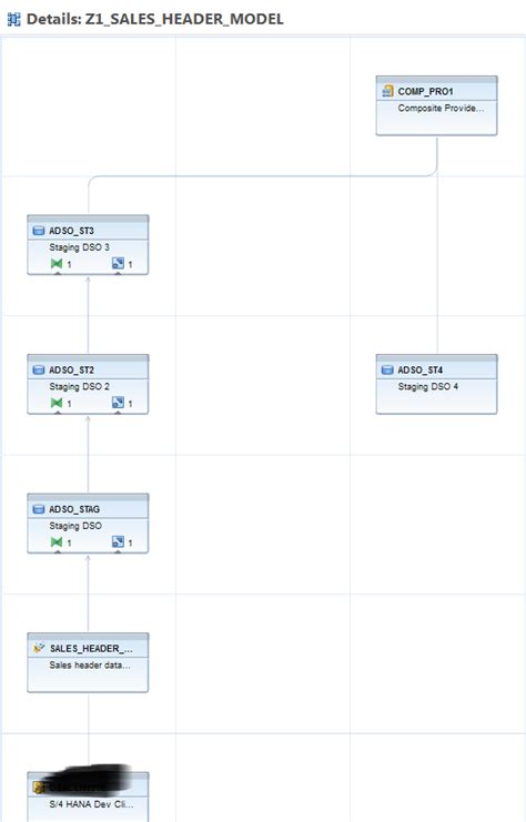 Bw4hana Modeling Scenario Step By Step Sap Community