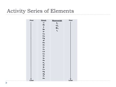 Activity Series Chemistry