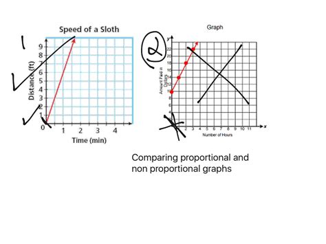 Proportional Vs Non Proportional Equations