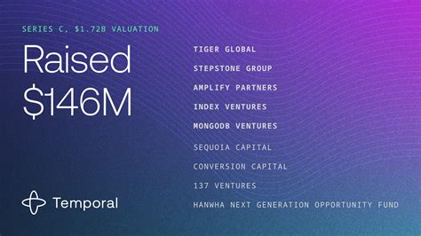 Temporal Raises 146M Series C To Power The Future Of Durable Execution