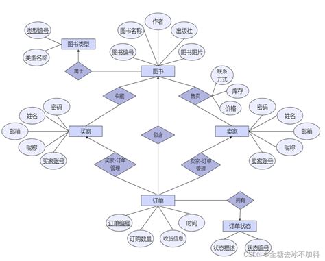 Java Swing二手书销售管理系统数据库课程设计javaswing二手商城 Csdn博客