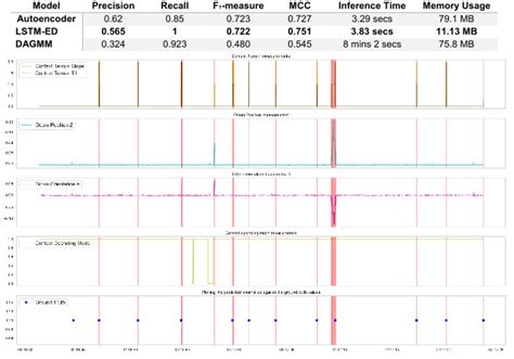 Using Deep Learning For Anomaly Detection In Autonomous Systems