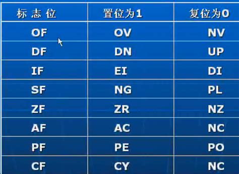 8086指令系统 操作数地址，双操作数，单操作数，无操作数指令。一，传送类指令；二，二、算数运算类指令单操作数指令 Csdn博客