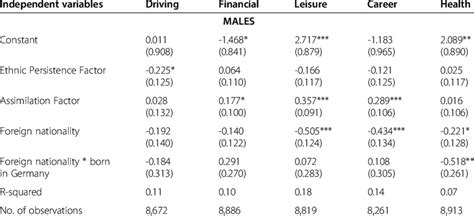 Dependent Variable Risk Attitudes By Gender With Factors Download