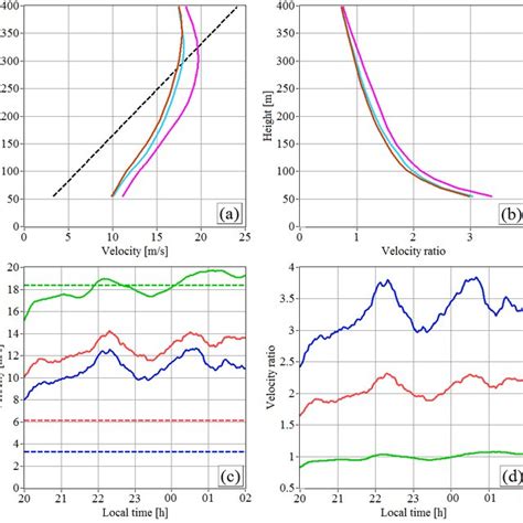 A Illustration Of The Lidar Simulation Set Up B Example Of An Download Scientific Diagram
