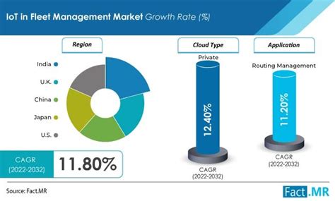 Iot Fleet Management Market Enhancing Efficiency And Safety In The
