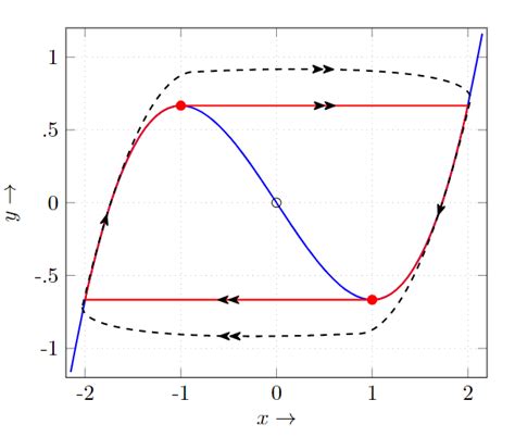 Pgfplots Curve Using Tikz With A Minimal Example Tex Latex Stack