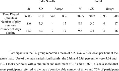 Game Play Descriptive Statistics From Participant Logs Download Table