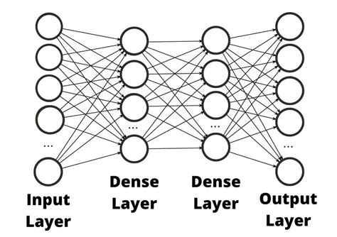 Flatten And Dense Layers Computer Vision With Keras P6 Pysource