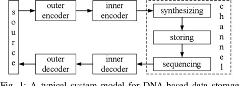 Figure 1 From An Efficient Joint Decoding Scheme For Outer Codes In Dna Based Data Storage