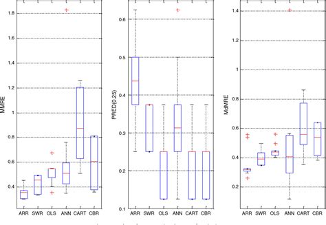 Figure 1 From Adaptive Ridge Regression System For Software Cost Estimating On Multi Collinear