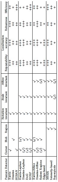 Commonly Used Local Feature Detectors Tuytelaars Et Al 2007 Download Scientific Diagram