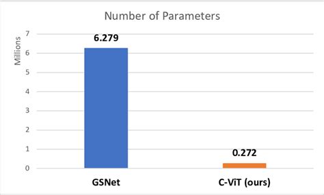Comparison Between Our Proposed C Vit Model And Gsnet [6] In Terms Of