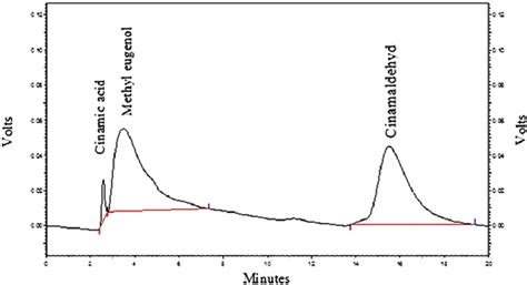 Hplc Chromatographic Pattern For Simultaneous Determination Of