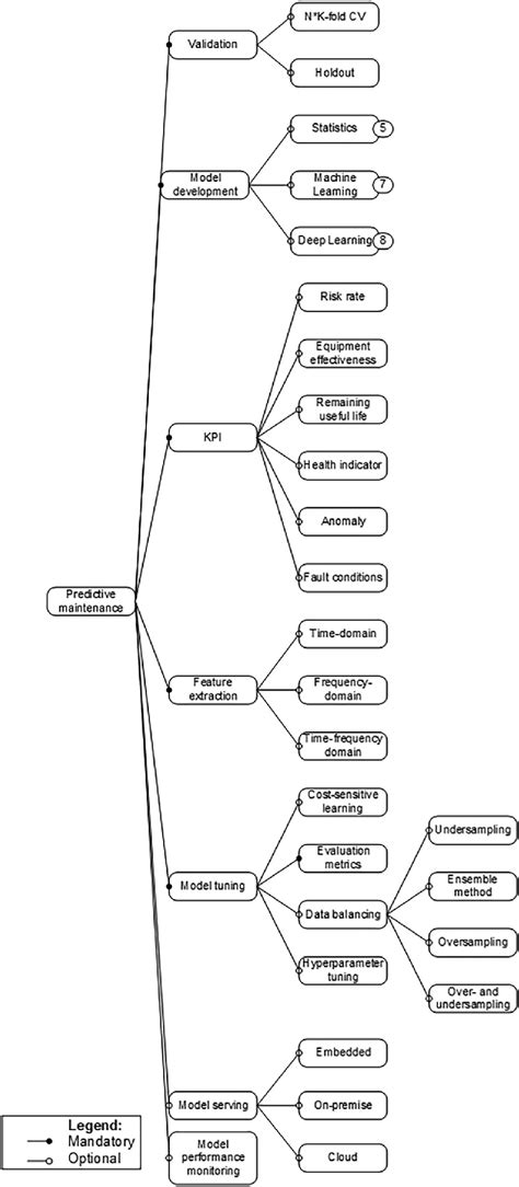 Expanded Feature Model Of The Pdm Feature Download Scientific Diagram